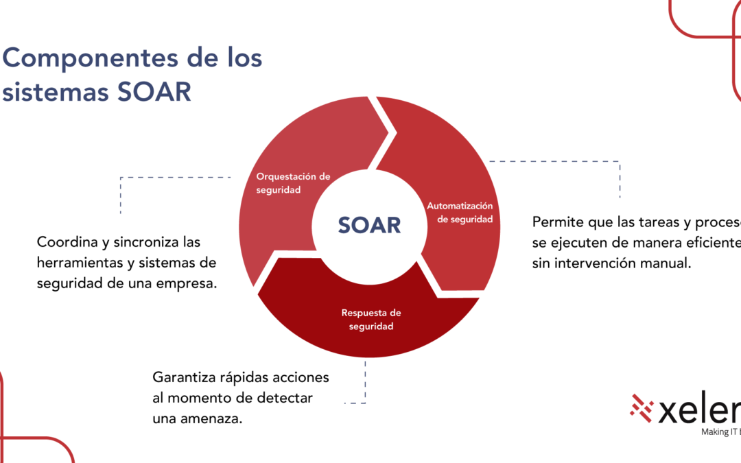 QRadar SOAR - Xelere